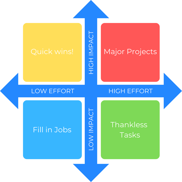 3 ways to prioritize your product backlog